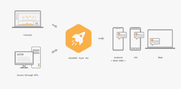 Remote Configuration for HarmonyOS