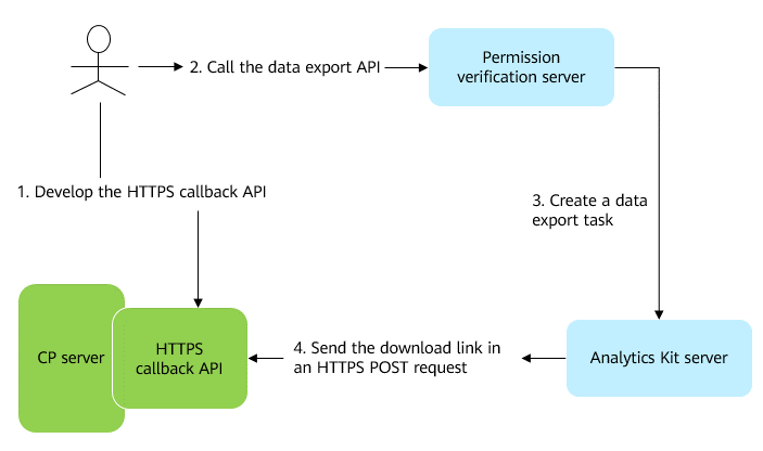 Analytics Kit (Data Export)