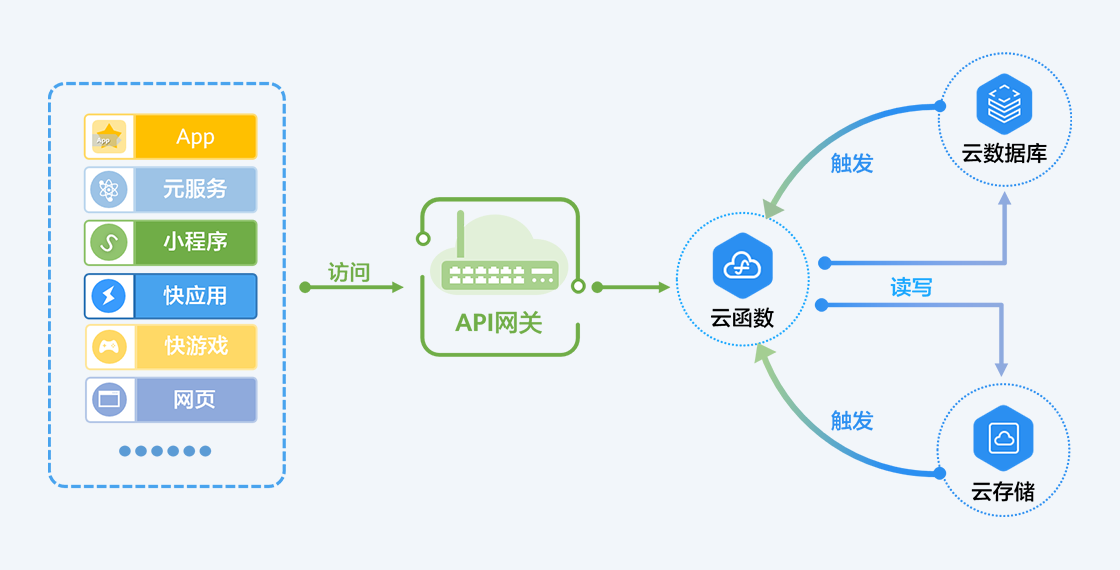 Serveless - 华为开发者联盟
